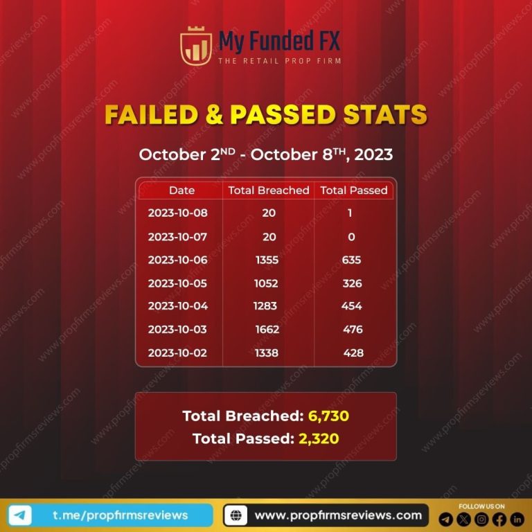 Unveiling the Numbers: My Funded FX's Weekly Performance - Forex Prop Firms