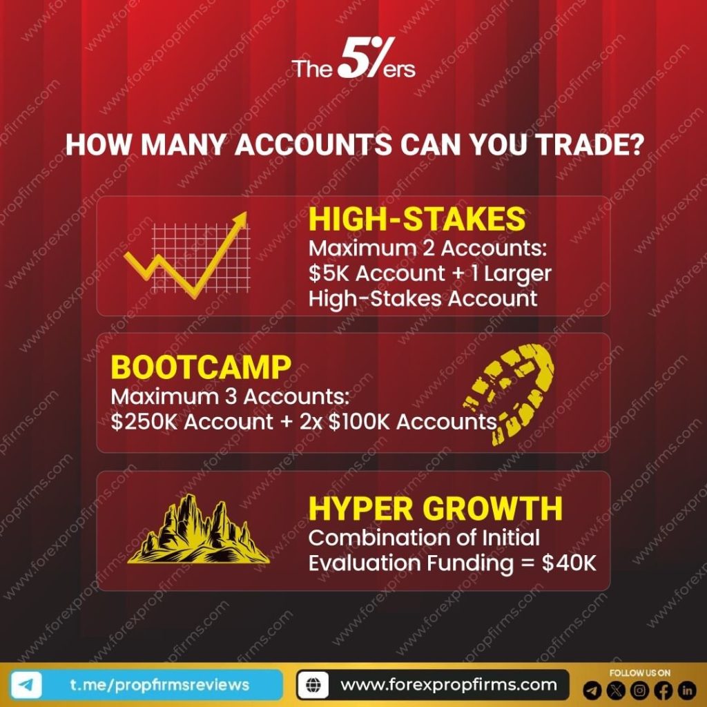The5%ers' Multi-Account Trading Options! - Forex Prop Firms