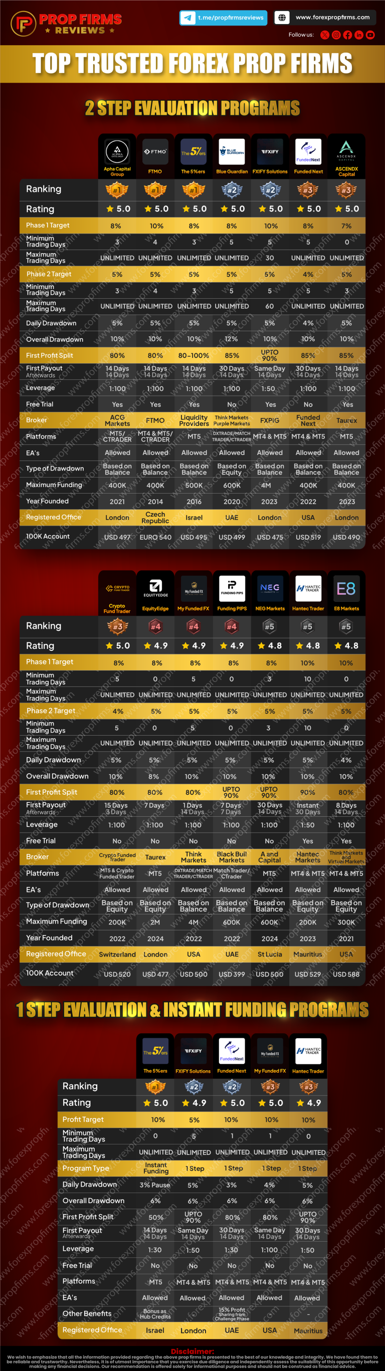 Monthly Rankings of Top | Prop Firms Reviews