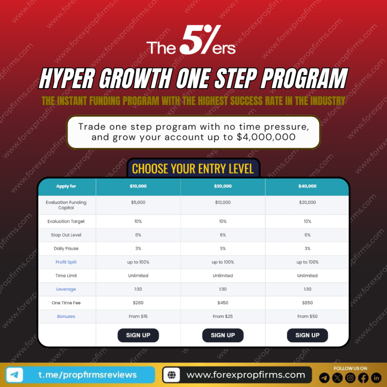 Scale Your Trading with The5ers Hyper Growth Program! - Forex Prop Firms
