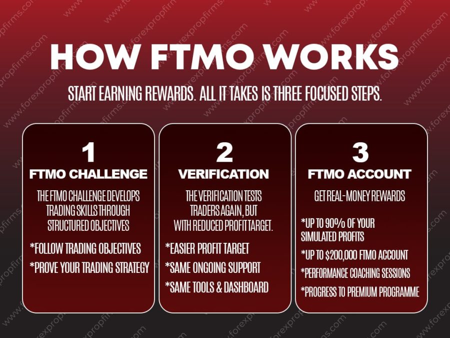 Sabio Trade Fast-Track Funding Model! - Forex Prop Firms